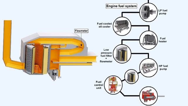 19  ATPL Training   Gas Turbine Engines #19 Engine Fuel Systems Part 1