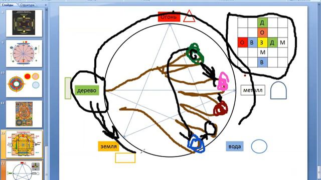 дерево, огонь, земля, металл. вода