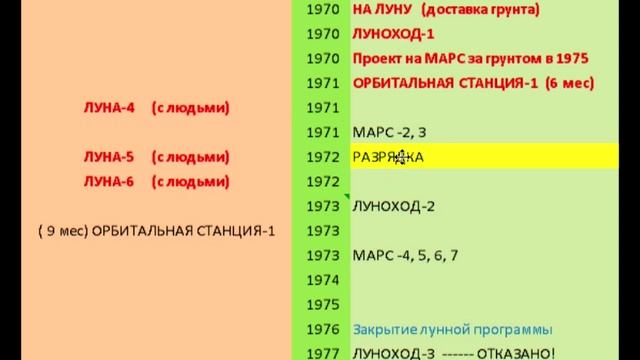 СССР-США. Космическая гонка. Часть 2. Таблица.