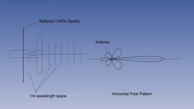 ATPL Training   Radio Navigation #05 Propagation Theory   Antennae