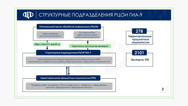 СТРУКТУРНЫЕ ПОДРАЗДЕЛЕНИЯ РЦОИ И ТПК