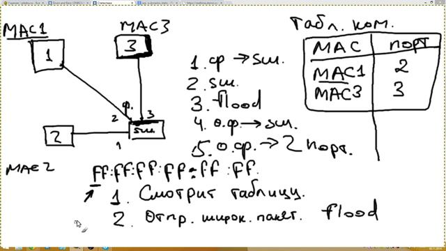 Урок 03 - Основы сети (TrainIT Hard)