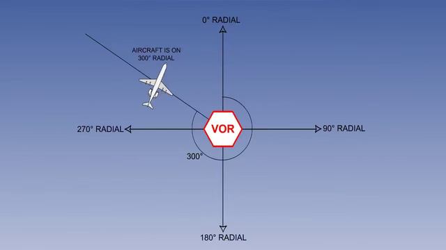 ATPL Training   Radio Navigation #11 Radio Aids   VOR and Doppler VOR Interpretation