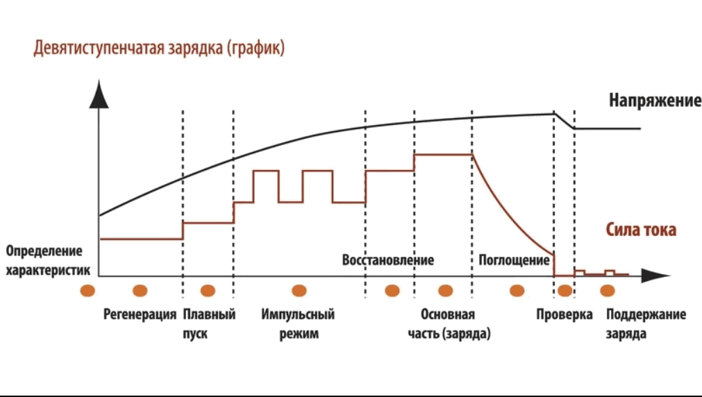 Зарядка Вымпел-325. Добавляем цикл. режим и уровень 13.6В в качестве  источника питания.