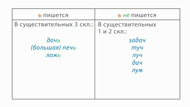 Ь после шипящих на конце имён существительных, прилагательных и глаголов