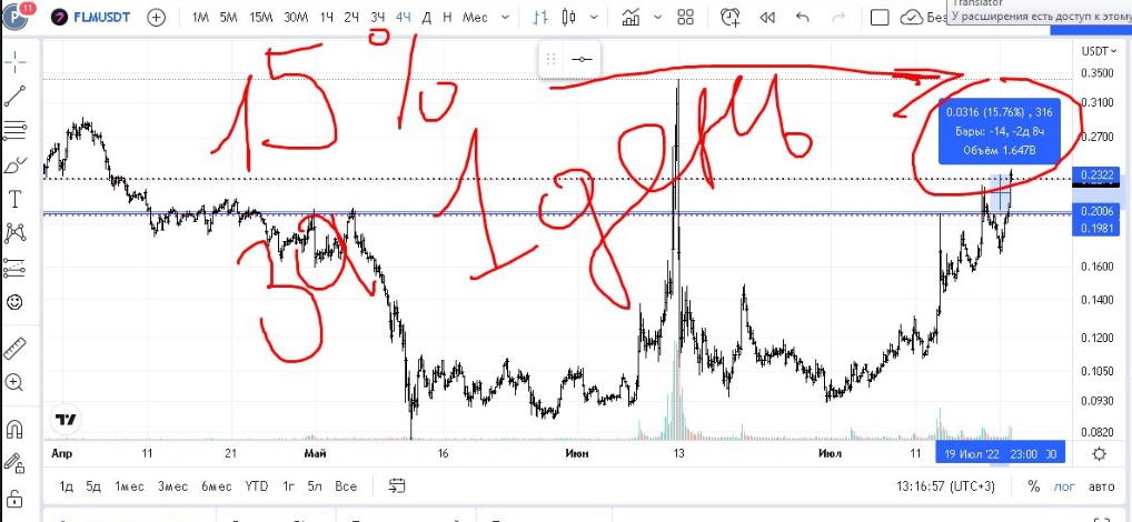 88% за неделю. SP500 и будущее рынков.