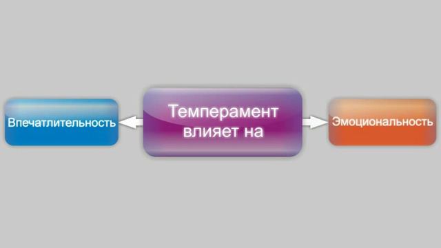 Свойства нервной системы и темперамент, влияние эмоций и воли на управление ТС.