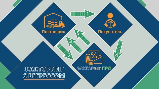 Факторинг с регрессом - ФАКТОРинг ПРО