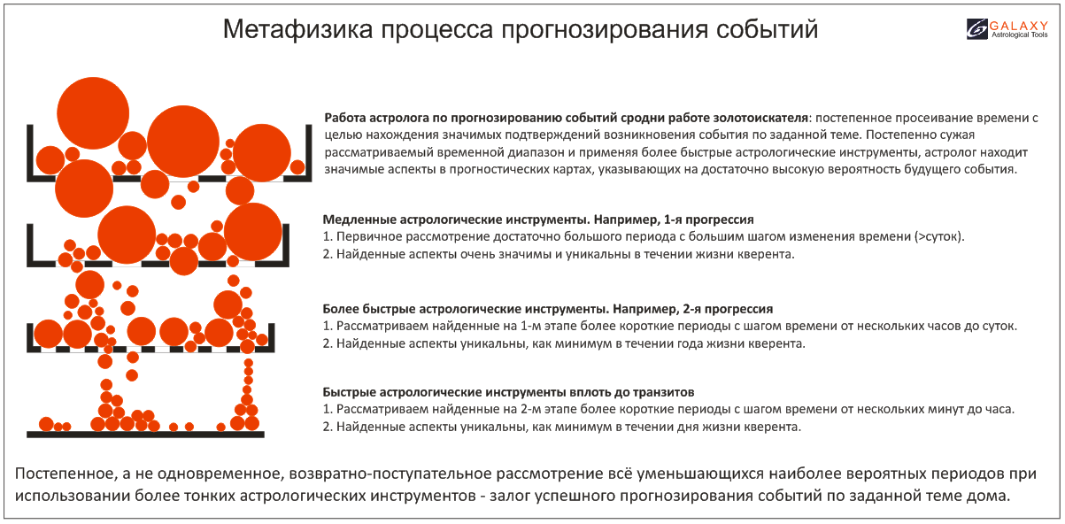 GalaxyPrognosis - Создание прогнозов по темам астрологических домов. Алгоритм выполнения