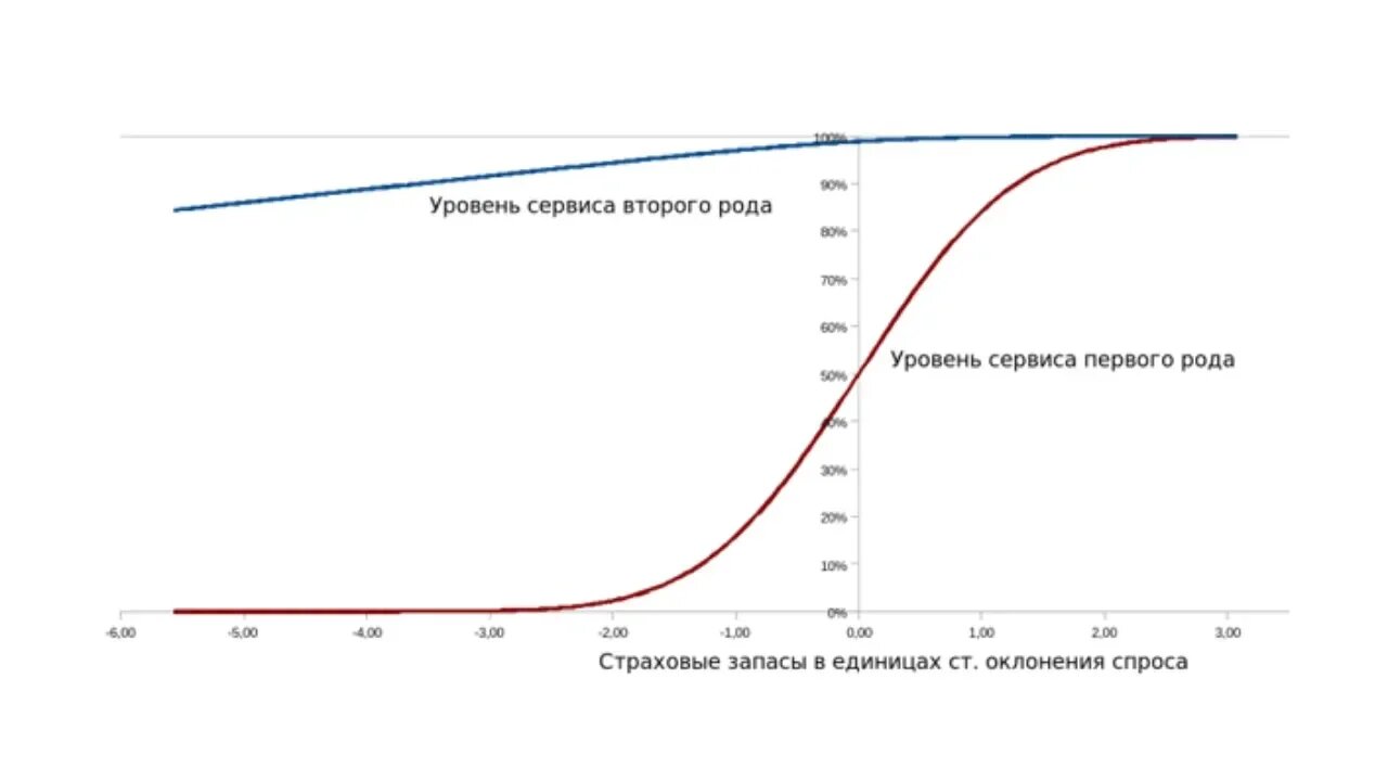 Что такое уровень сервиса и почему он важен