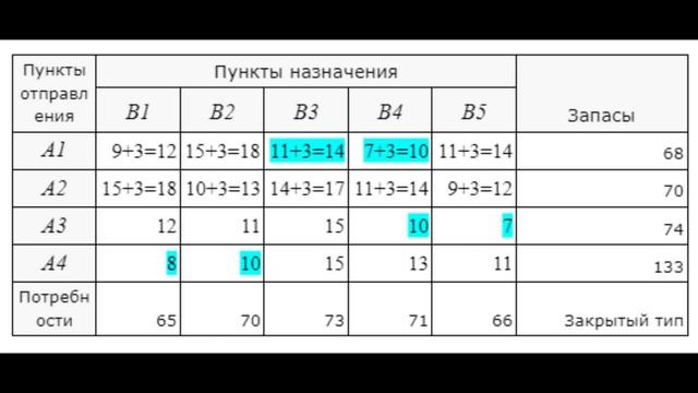Практика 12. Транспортная задача нахождение оптимального плана