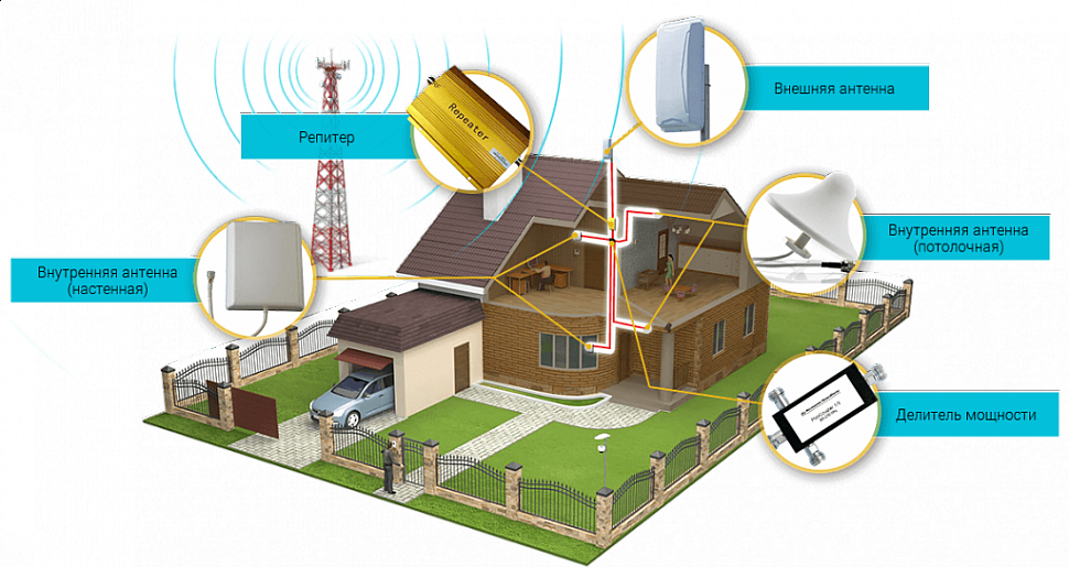 Установка репитера и MiMO антенны