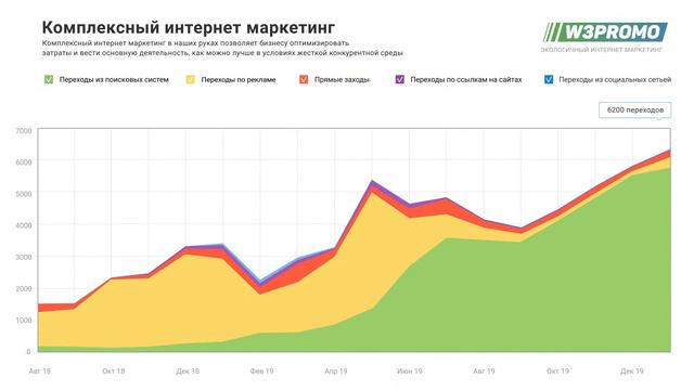Комплексный интернет маркетинг для компьютерного сервисного центра