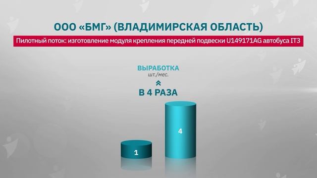 «Бакулин Моторс Групп» - увеличение выработки