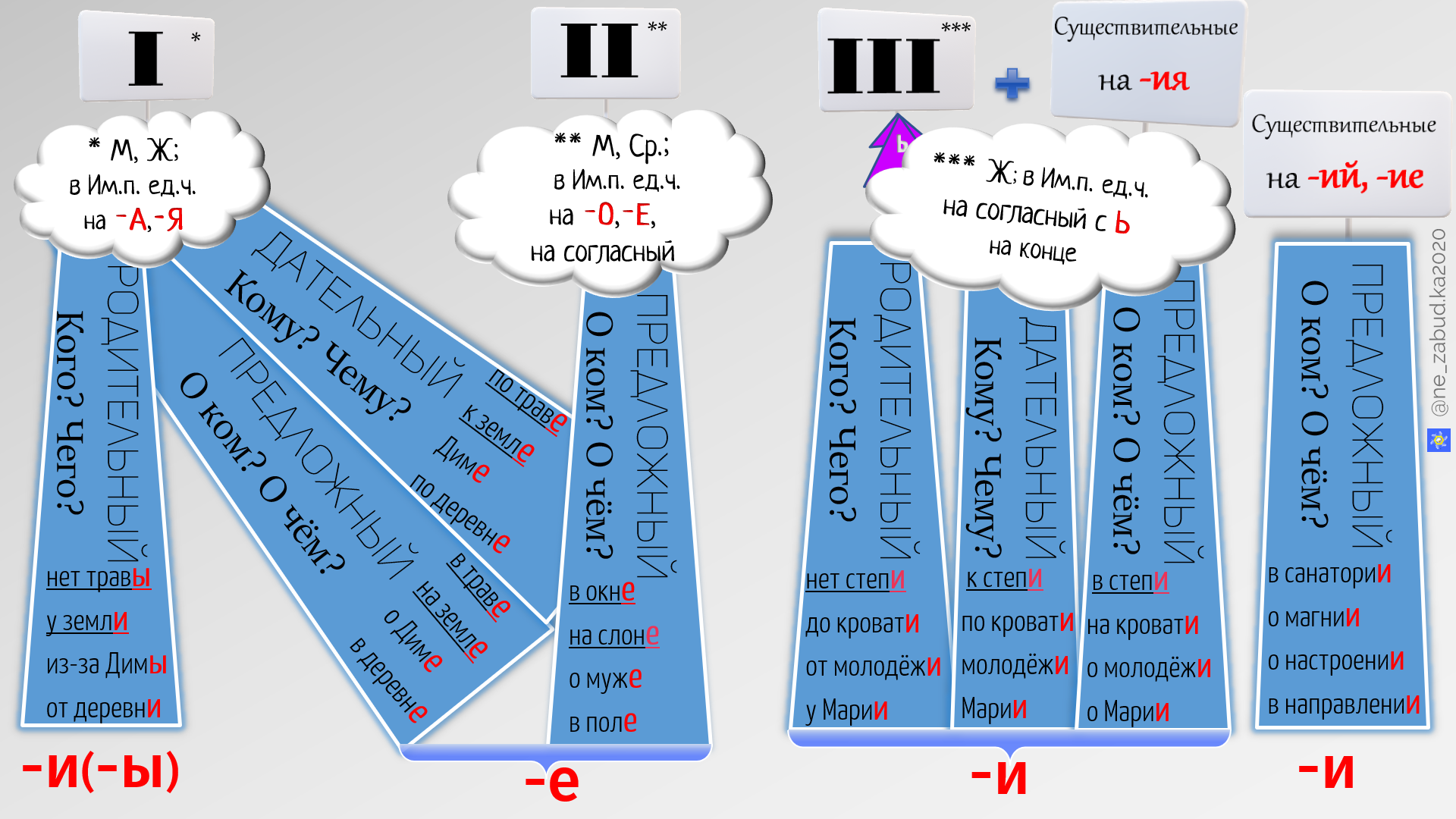 Гласные в падежных окончаниях имён существительных: успокоительные больше не нужны, убедитесь сами;)