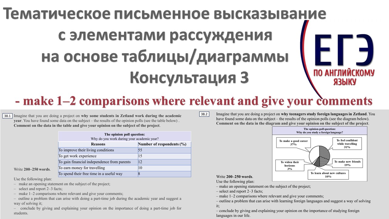 ЕГЭ. Английский язык. Задание 38. Письменное высказывание с элементами рассуждения. Консультация 3