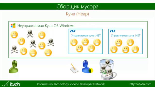 Видео курс C# Professional. Урок 9 Управление памятью. Сборщик мусора (720p)