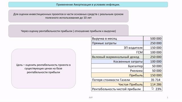 Применение амортизации в условиях инфляции.30