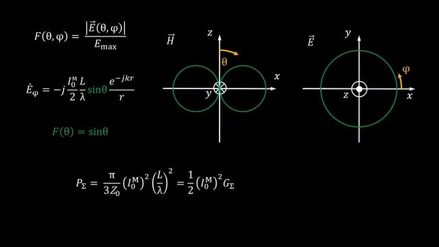 34. 6.5 Поле элементарного магнитного излучателя. Физические модели магнитного излучателя