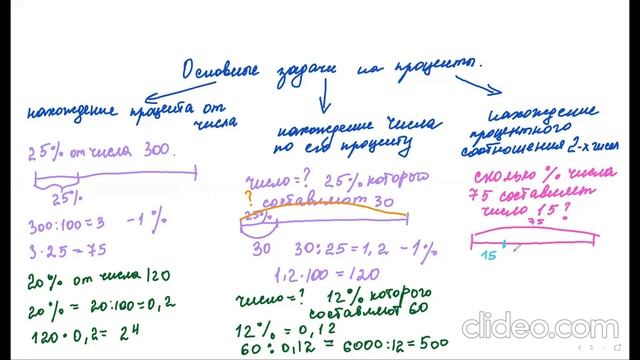 Проценты. 5 класс