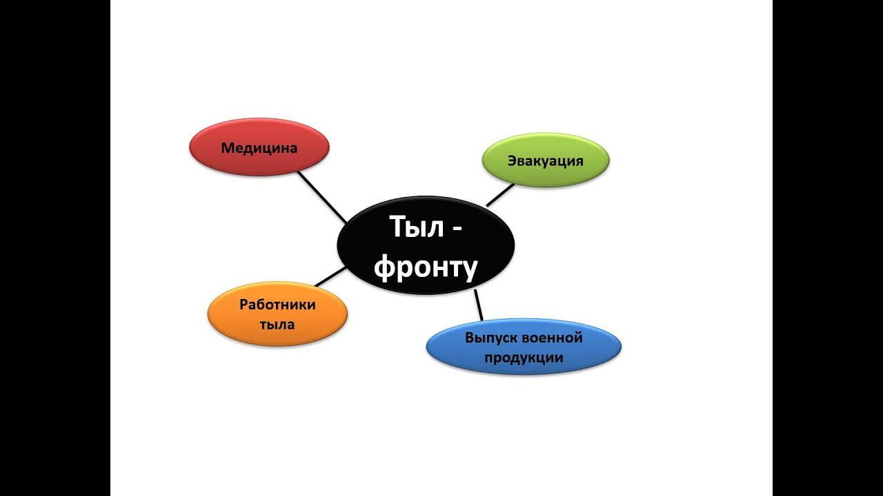 Тыл - фронту в Великую Отечественную войну