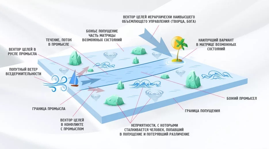 Нашата задача -да строим съборност. Нравствеността ви определя статуса в егрегориалното управление.