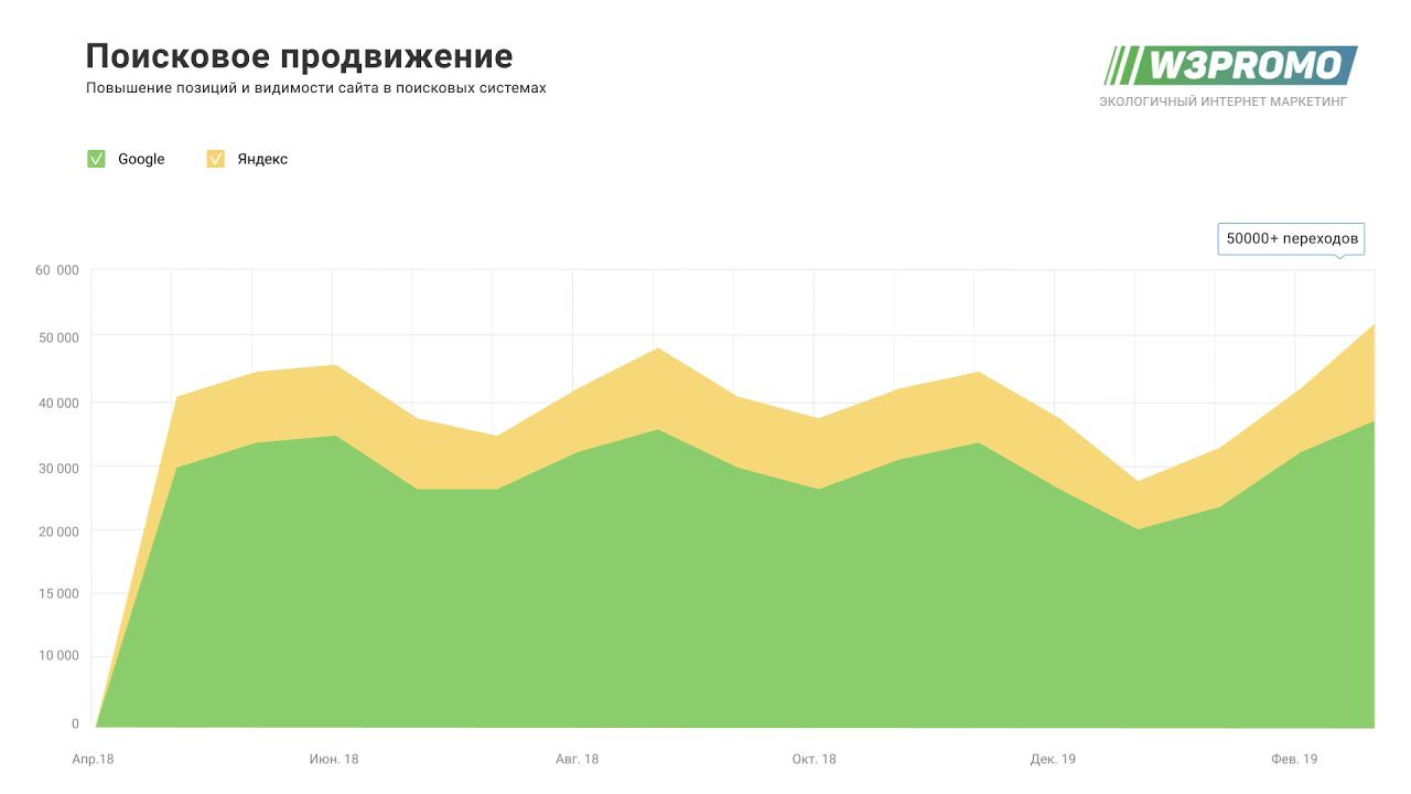 SEO продвижение и оптимизация сайта туристической тематики