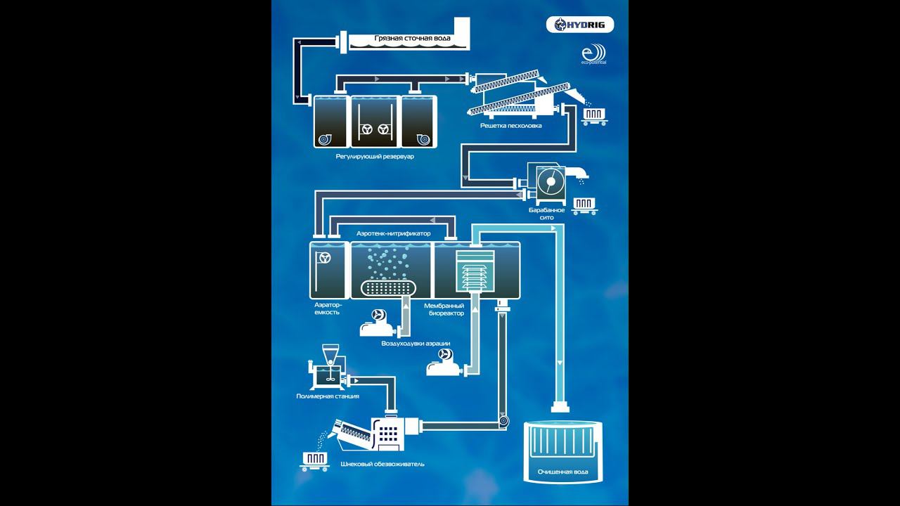 Видеоролики со схемой процессов очистки воды
