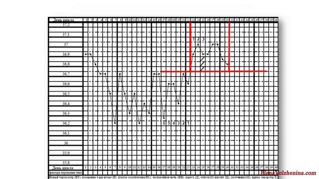 Нетипичные менструальные циклы - Урок 2-2.