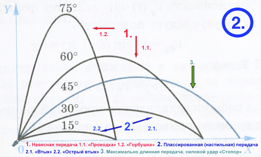 34. Футбольная школа. Урок 15.2. Пласированная передача.