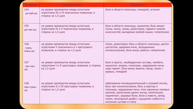 Меридиан мочевого пузыря