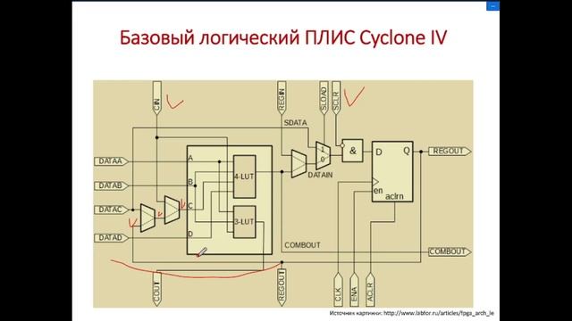 Проект БИС ПЛИС Лекция 2 Внутренняя структура ПЛИС. Логические элементы, блоки