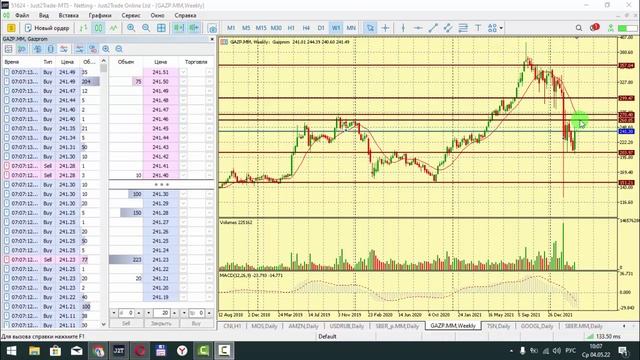 Акции Газпром уровни поддержки и сопротивления прогноз курса