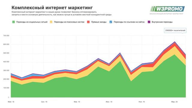 Комплексное продвижение сайта СМИ от W3Promo