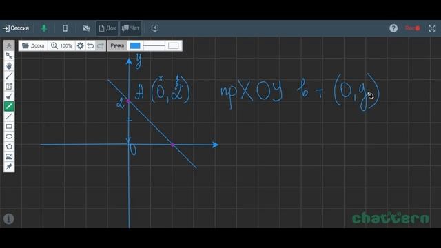 Пересечение графика с координатными осями.