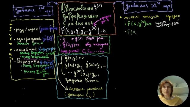 Дифференциальные уравнения: готовимся к экзамену