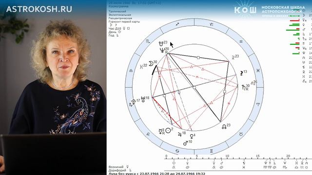Практика по азбуке астрологии: способы изучения астрологии. Ведет Ирина Кош