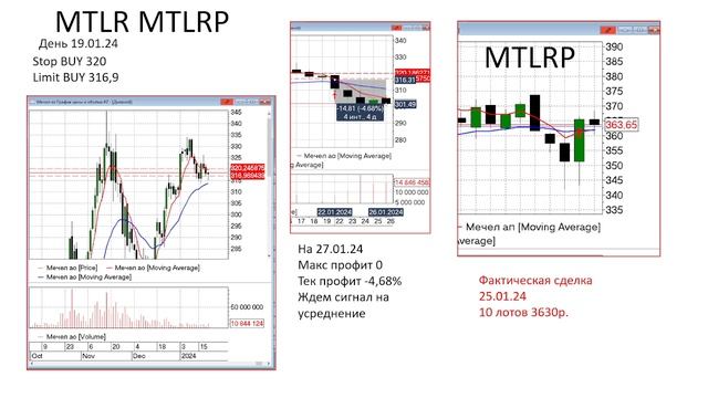 Прогноз по акциям 27.01.24