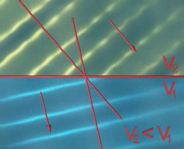 РАСПРОСТРАНЕНИЕ ВОЛНЫ В РАЗНЫХ СРЕДАХ. ПРЕЛОМЛЕНИЕ ВОЛН