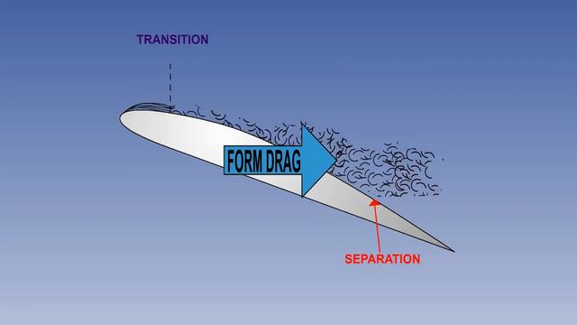 18  ATPL Training   Principles of Flight #18 Drag   Parasite Drag