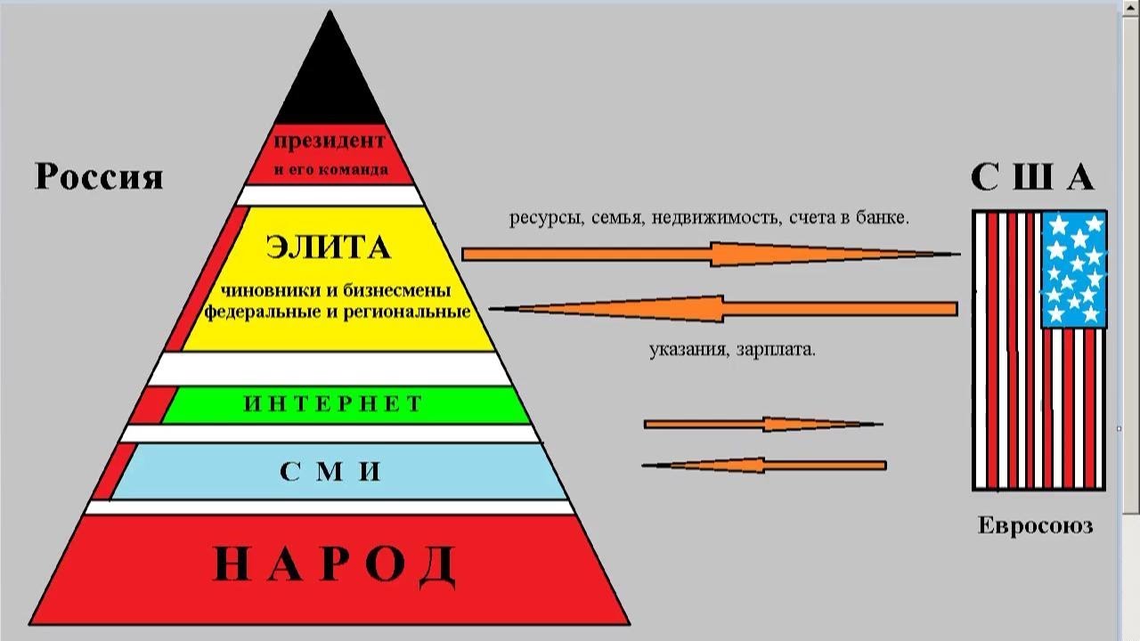 Схема ВУР (Внешнего управления Россией).