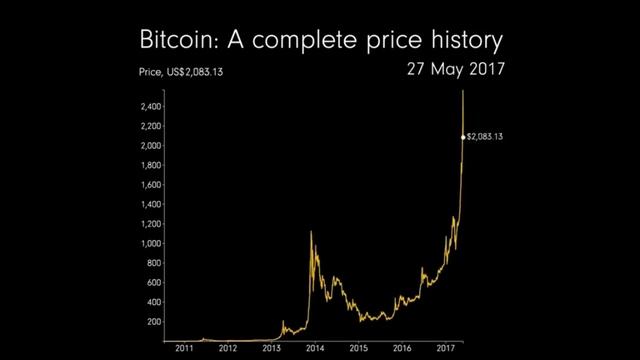 Биткойн (Bitcoin) - история движения цен / визуализация промежутка времени 2010г - 2023г