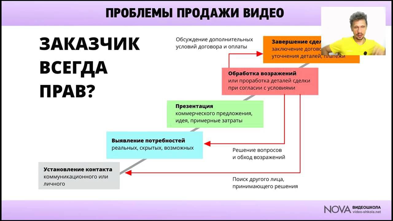 Борьба с возражениями в продаже видео (анимации). Часть 1