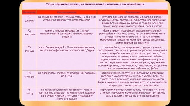 Меридиан печени