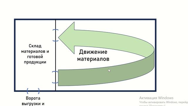 движение материалов_к руководству