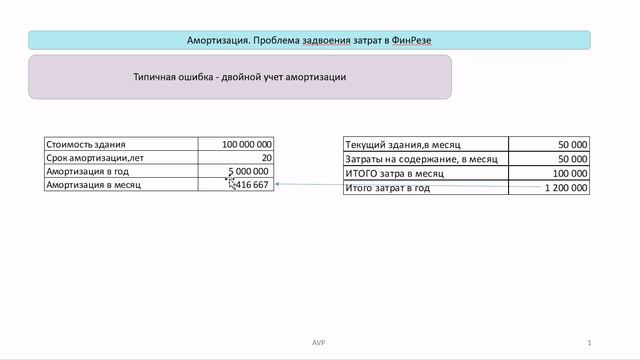 Амортизация.Проблема задвоения затратв финрезе 28.
