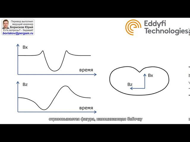 Видео 2  Комплексная плоскость ACFM  Фигура Бабочка
