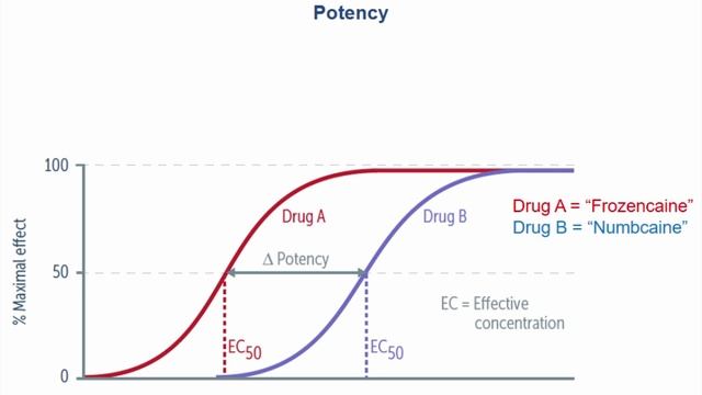 USMLE RX - 11.Фармакология - 3.Фармакокинетика и фармакодинамика - 3.Эффективность VS Активность