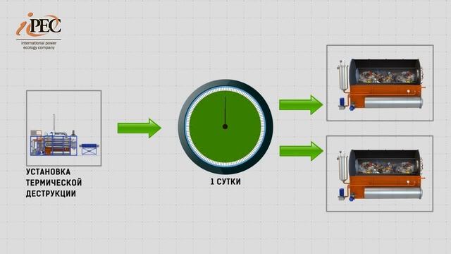 Оборудование для переработки нефтешламов, отработанных буровых растворов, пластика, шин и др.