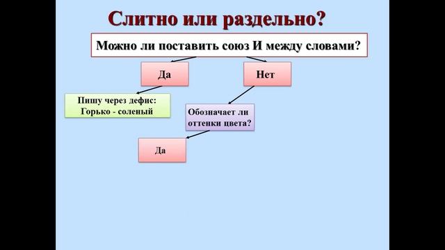 СЛИТНОЕ И ДЕФИСНОЕ НАПИСАНИЕ СЛОЖНЫХ ПРИЛАГАТЕЛЬНЫХ РУССКИЙ ЯЗЫК 6 КЛАСС
